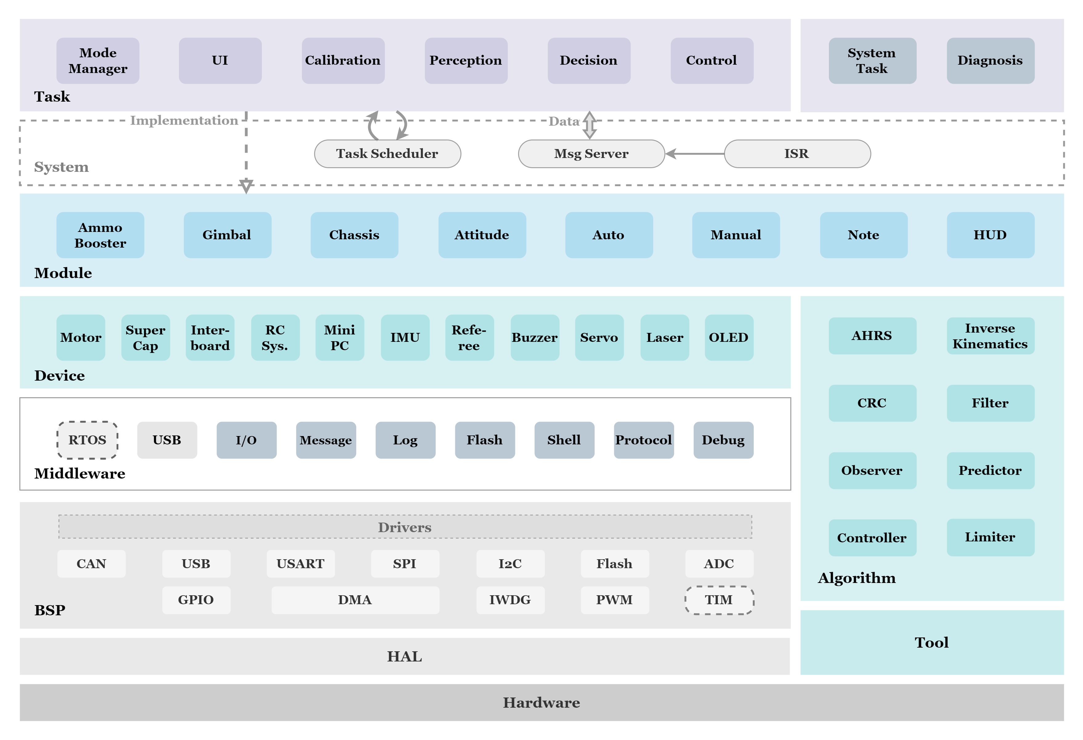 机器人软件系统架构 - Hello World 技术知识库